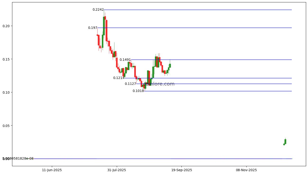 Pepes Dog Support and resistance levels