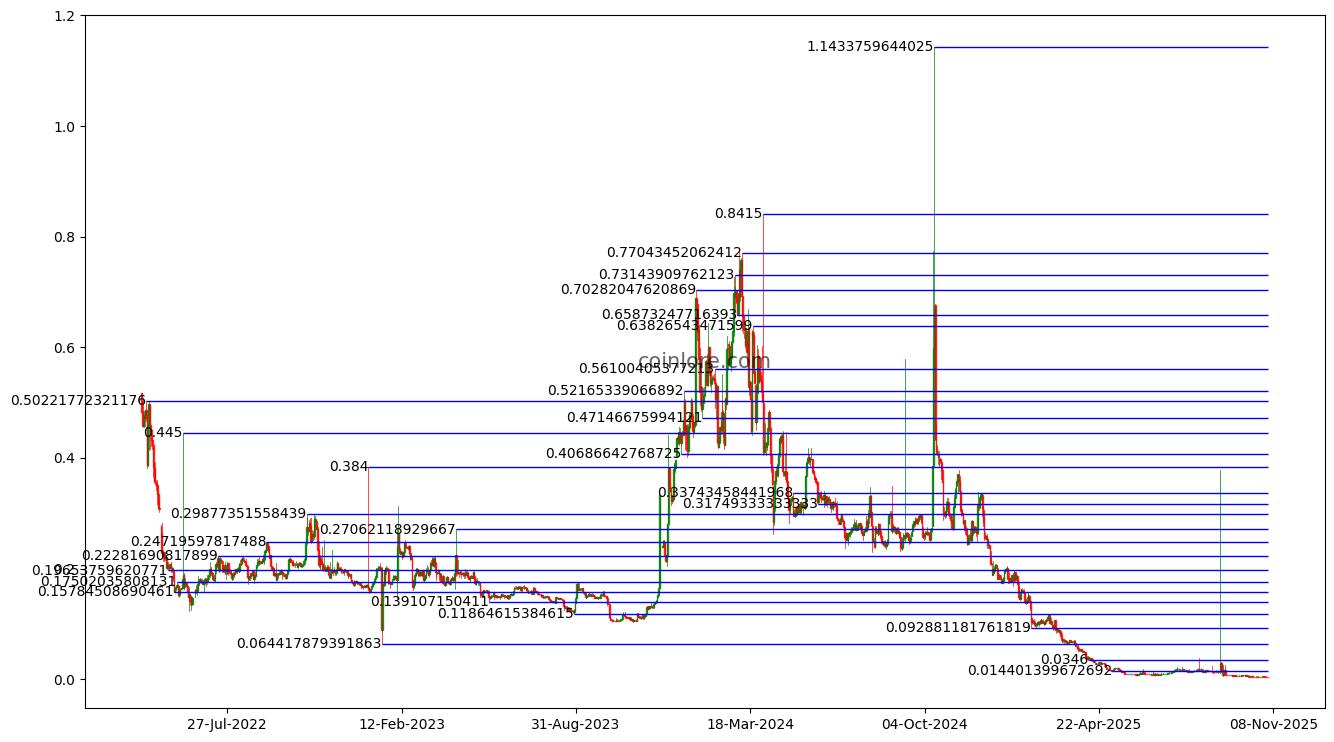 Perion Support- und Widerstandsniveaus