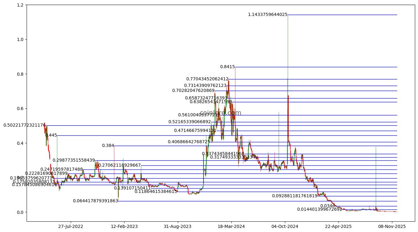Perion Support and resistance levels