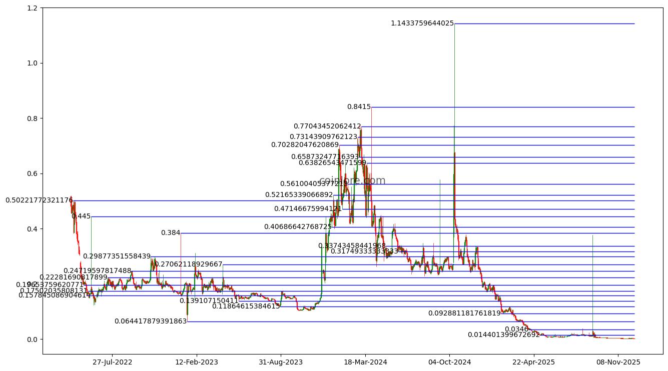 Perion уровни поддержки и сопротивления