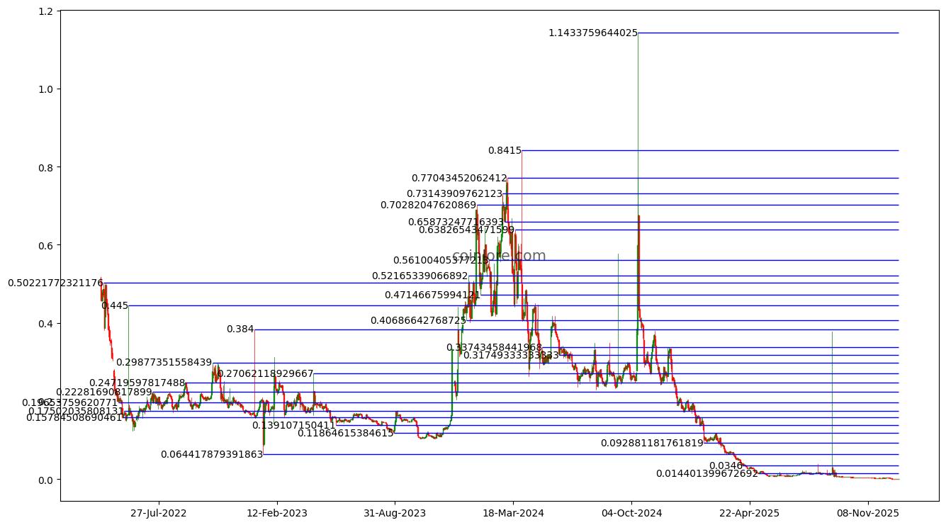 Perion Destek ve Direnç Seviyeleri