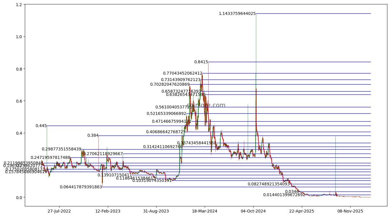 Perion уровни поддержки и сопротивления
