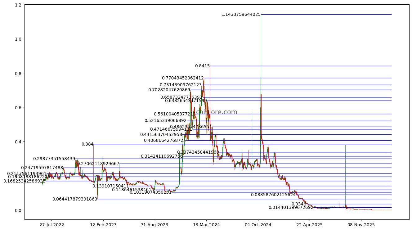Perion уровни поддержки и сопротивления