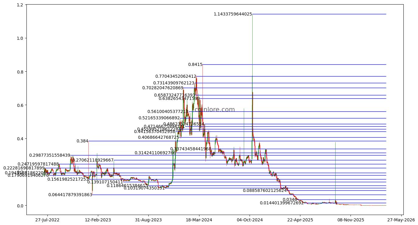 Perion Destek ve Direnç Seviyeleri