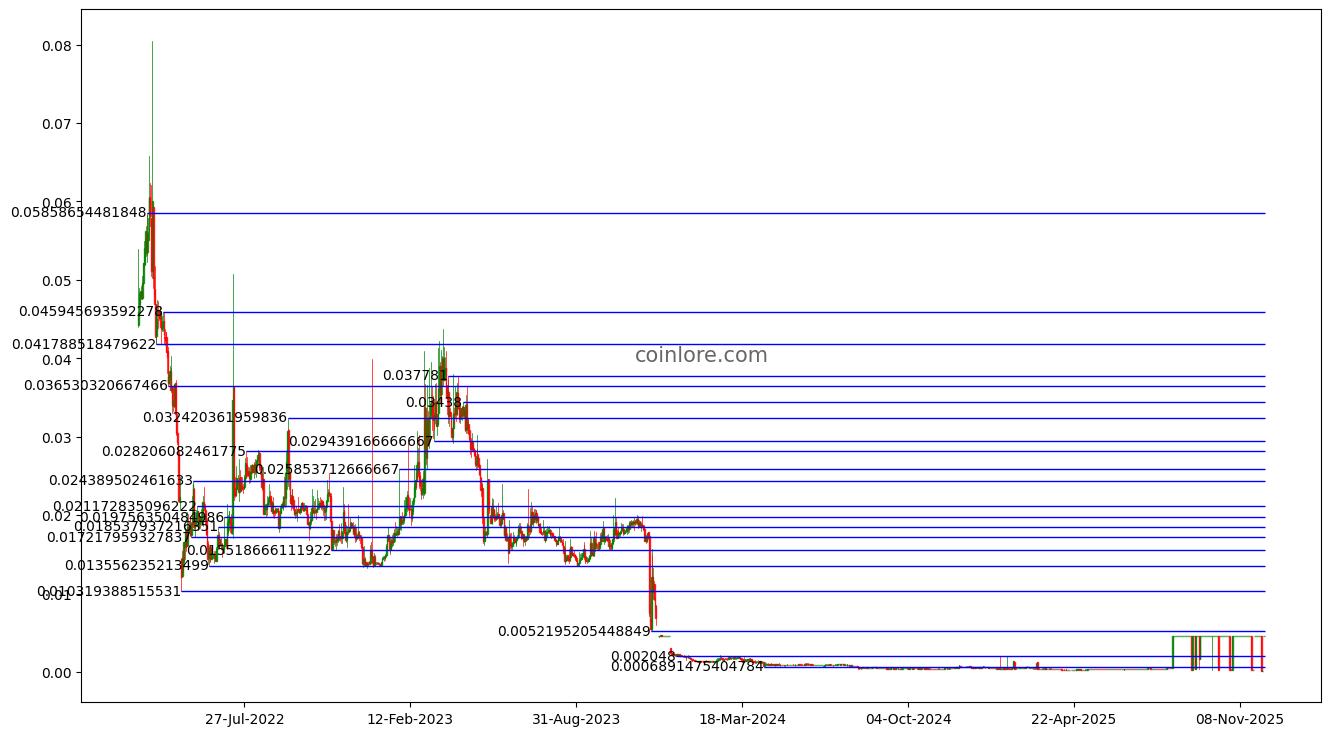 PERL.eco Support and resistance levels