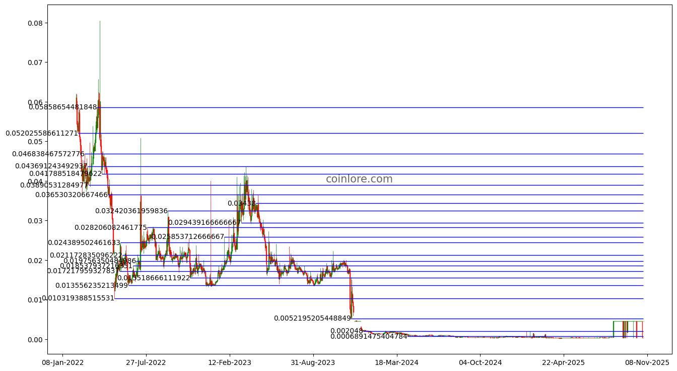 Niveles de soporte y de resistencia de PERL.eco