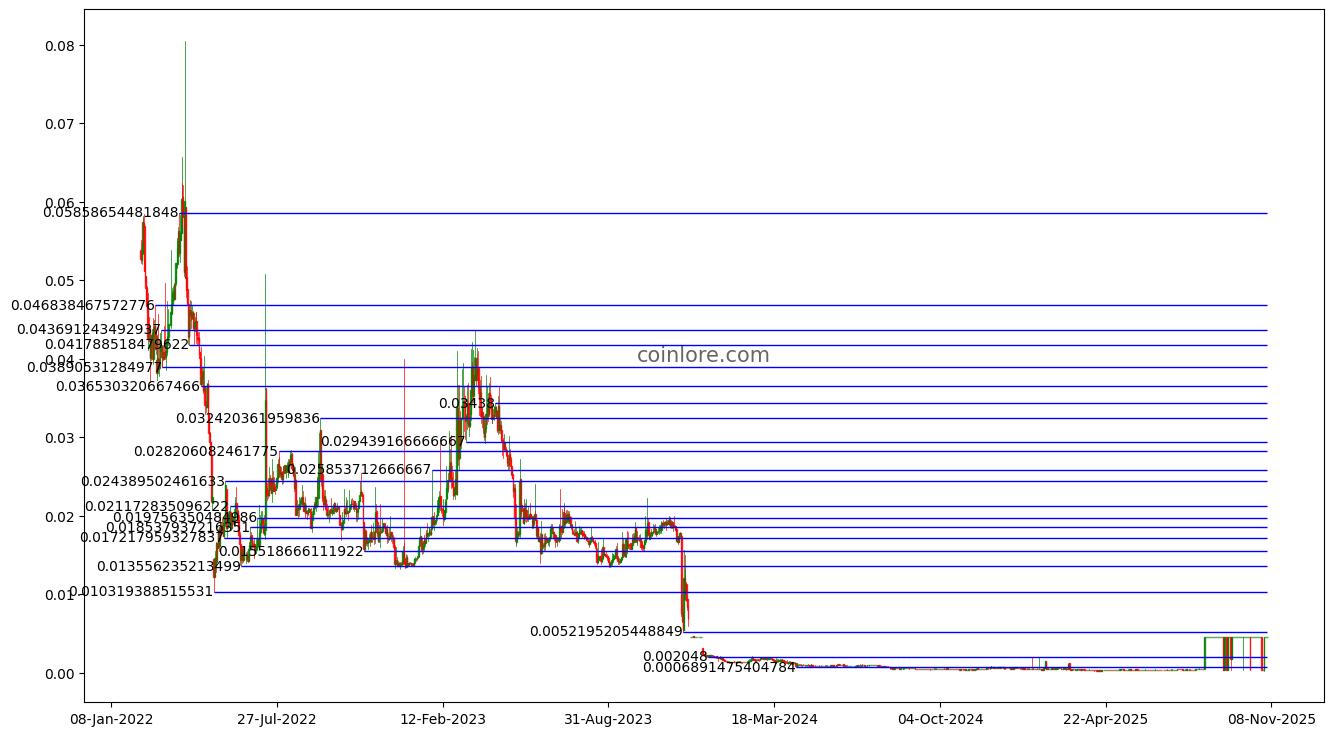 PERL.eco Support and resistance levels