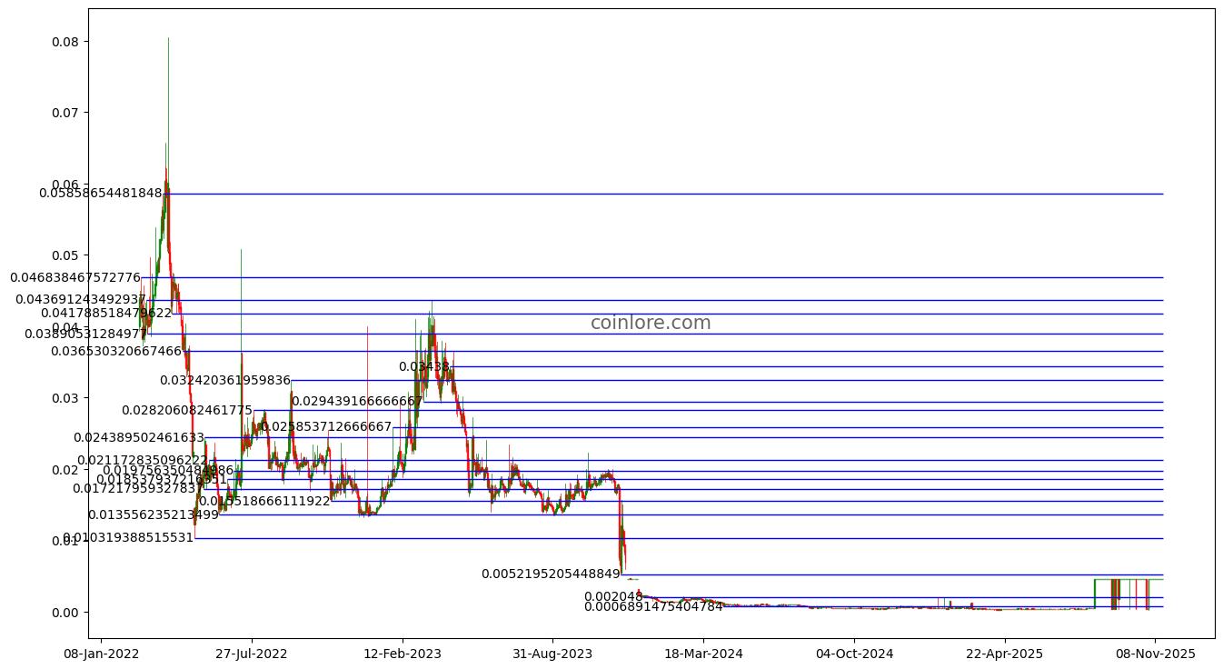 PERL.eco Support and resistance levels