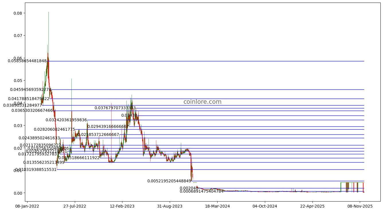 PERL.eco Support and resistance levels
