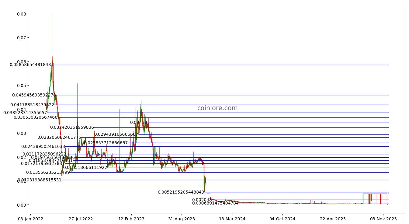 PERL.eco Support and resistance levels