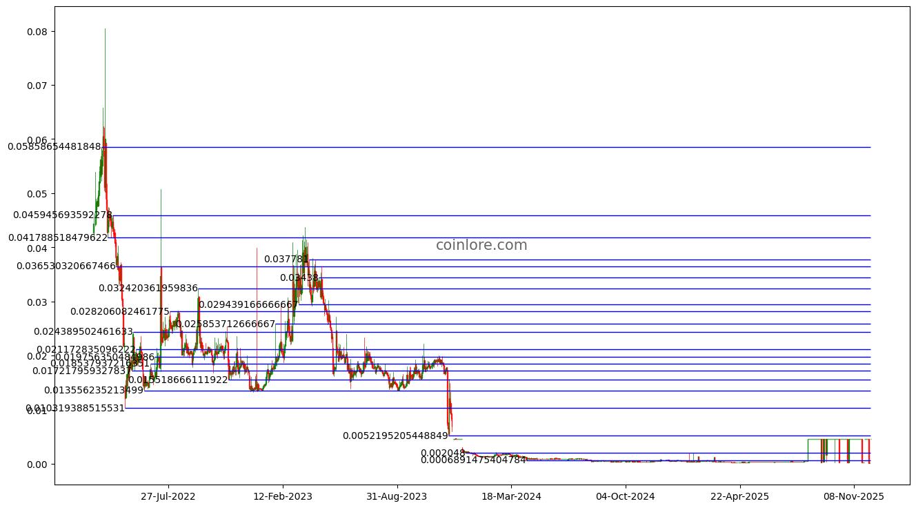 PERL.eco Support and resistance levels
