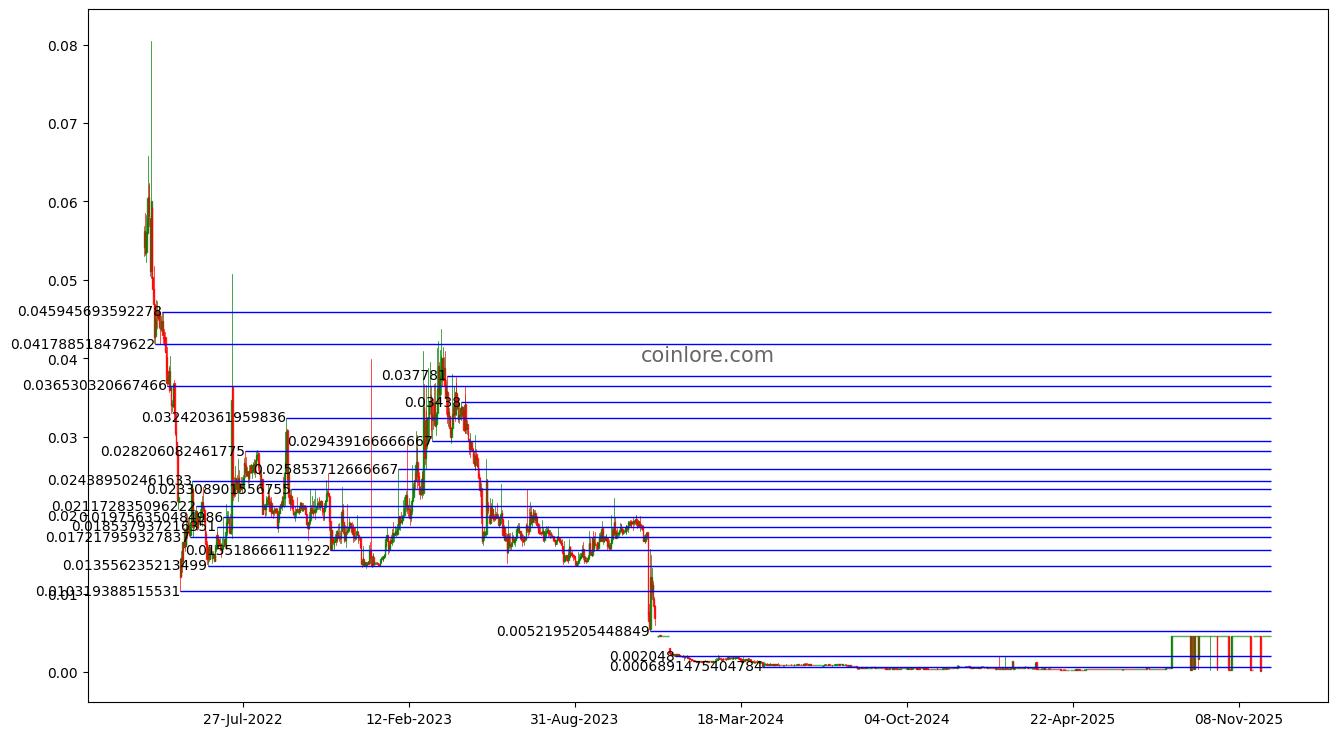 PERL.eco уровни поддержки и сопротивления
