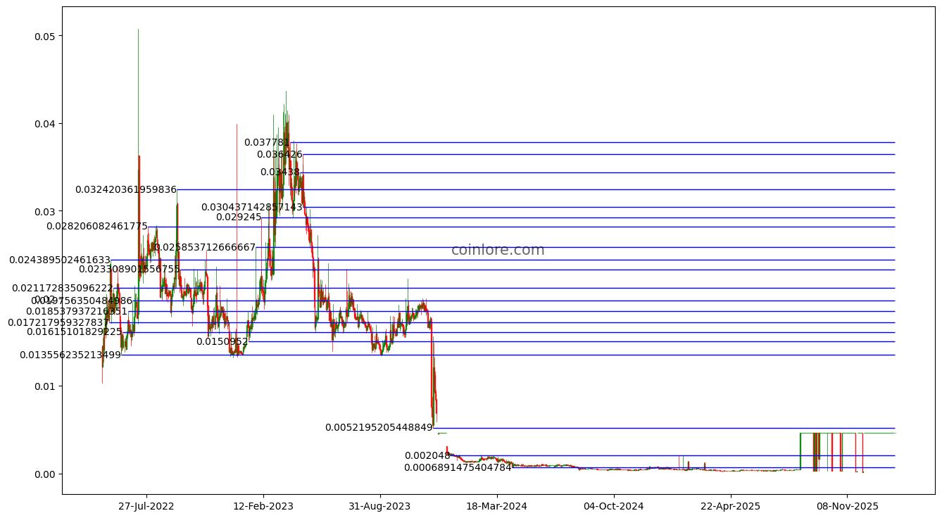 PERL.eco Destek ve Direnç Seviyeleri