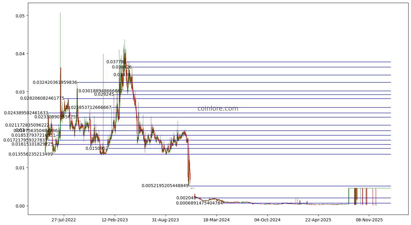 PERL.eco уровни поддержки и сопротивления