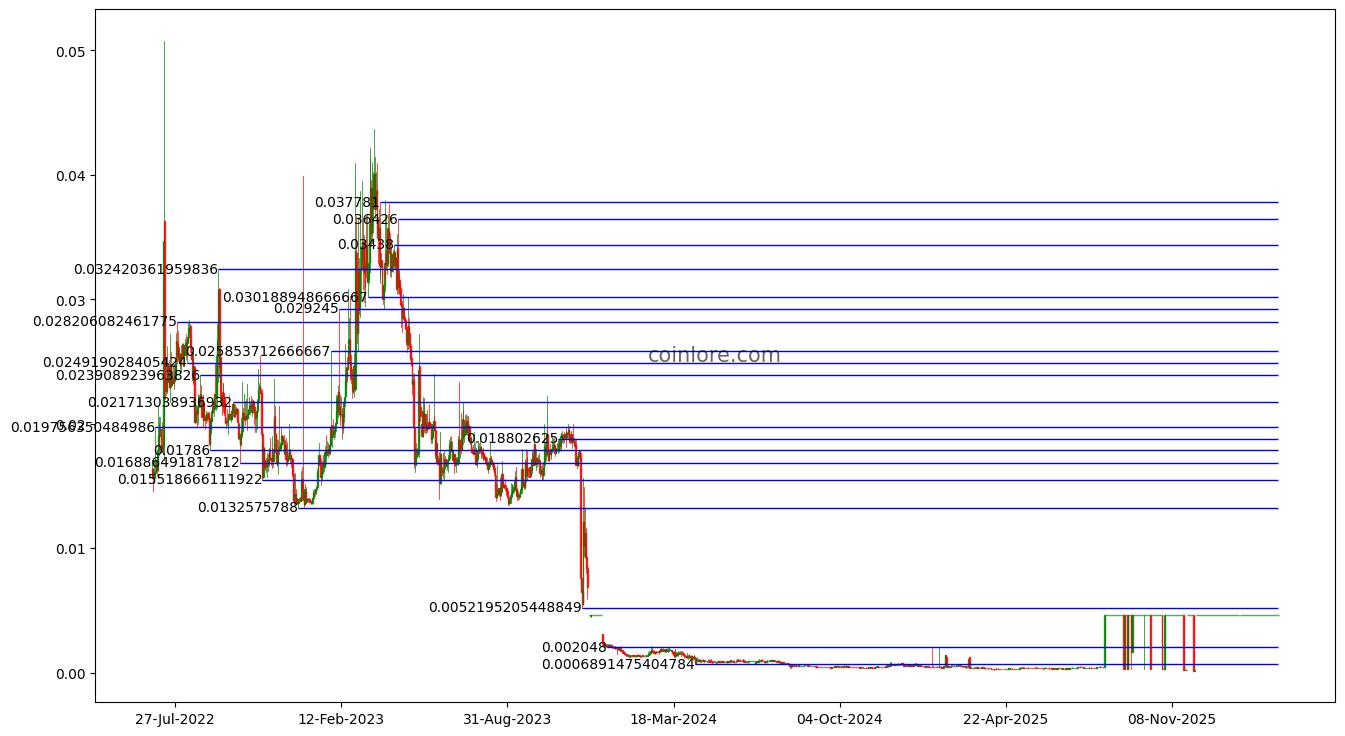 Niveles de soporte y de resistencia de PERL.eco