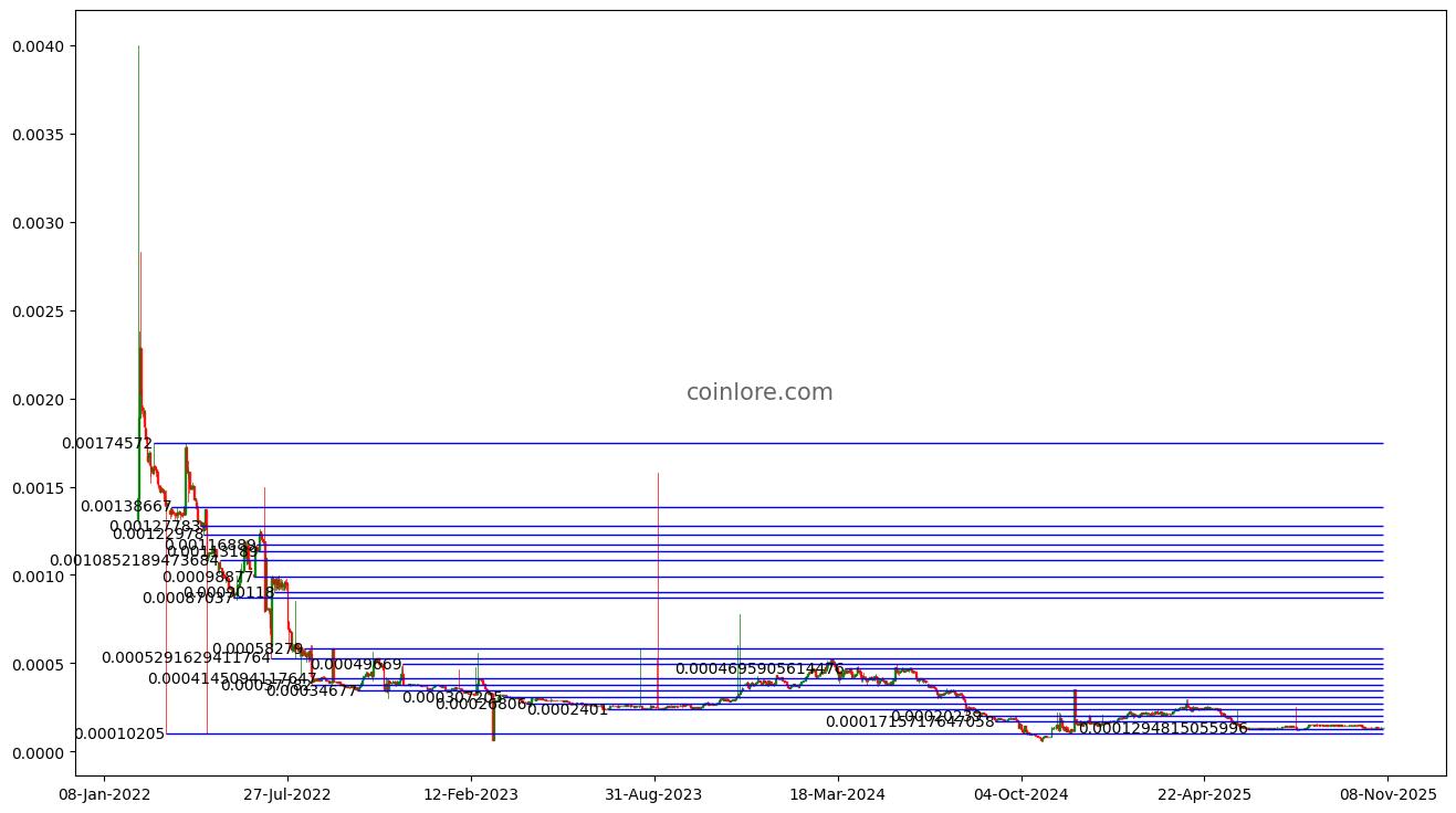 Niveles de soporte y de resistencia de Permission Coin
