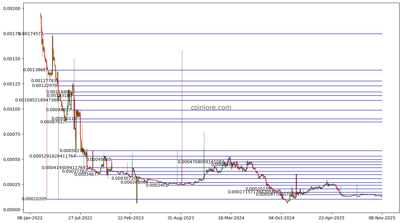 Permission Coin Support and resistance levels