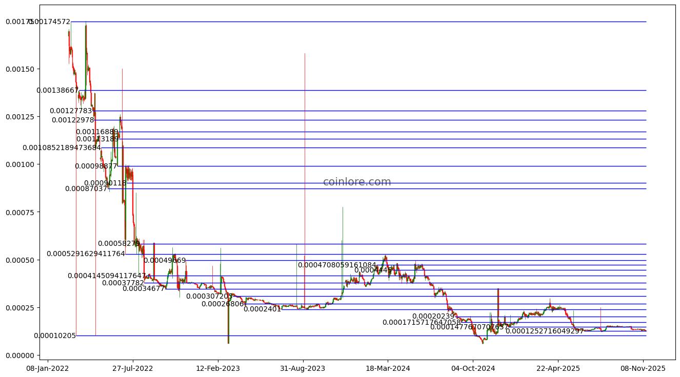 Permission Coin Support and resistance levels