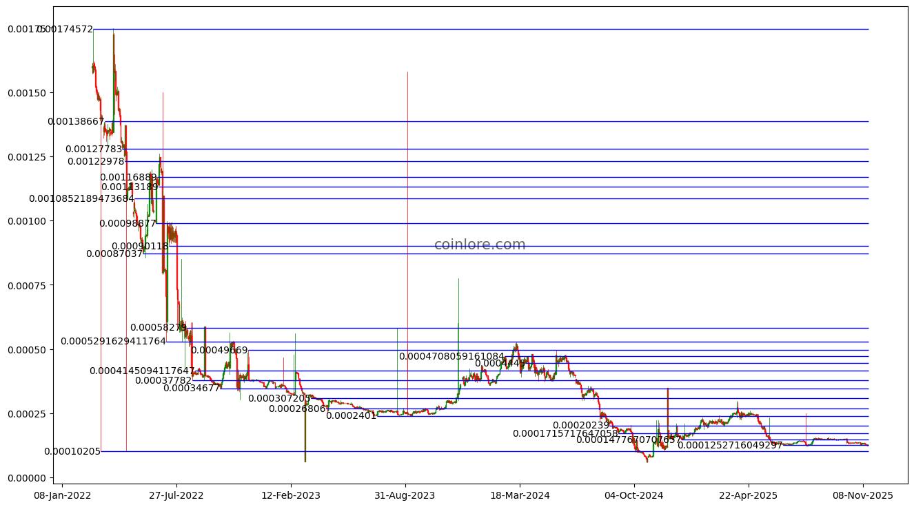 Permission Coin Support and resistance levels