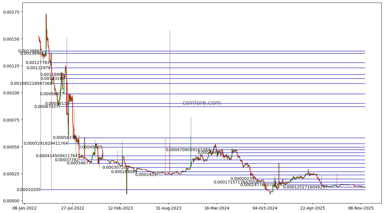Permission Coin Support and resistance levels