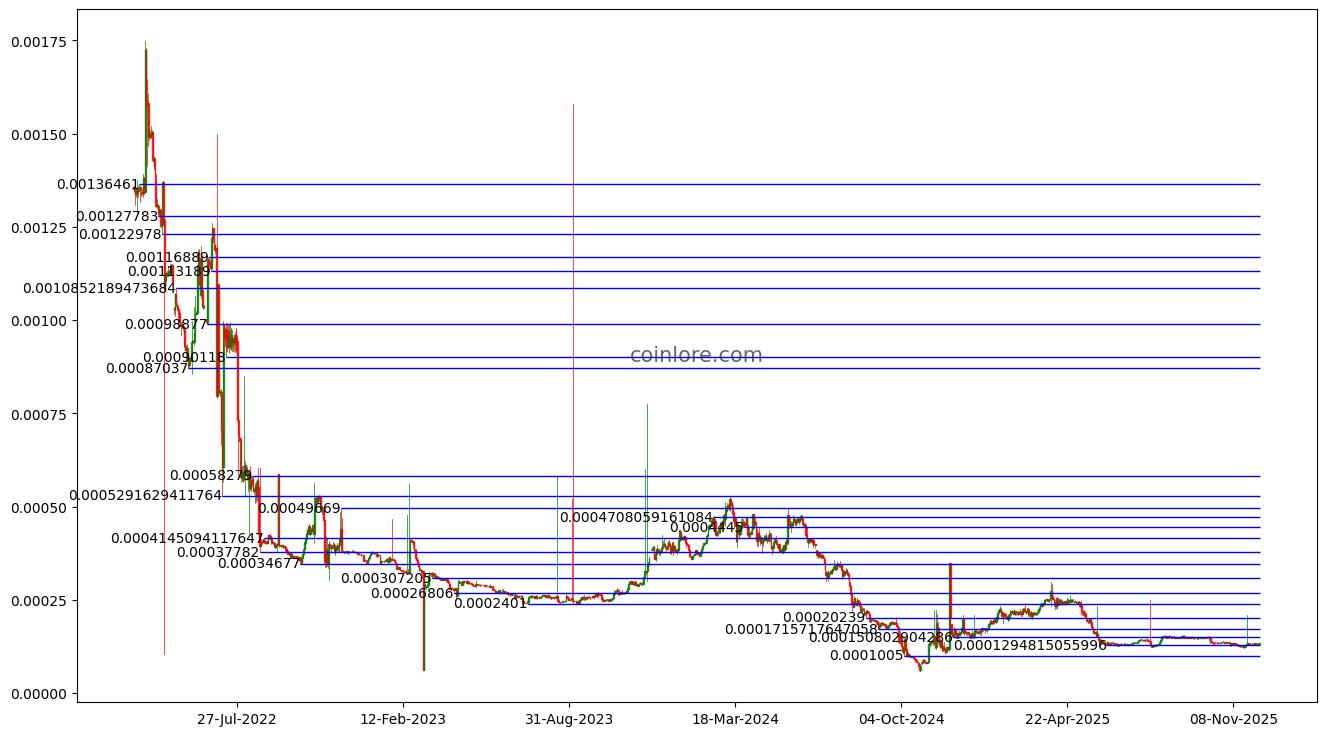 Permission Coin Support and resistance levels
