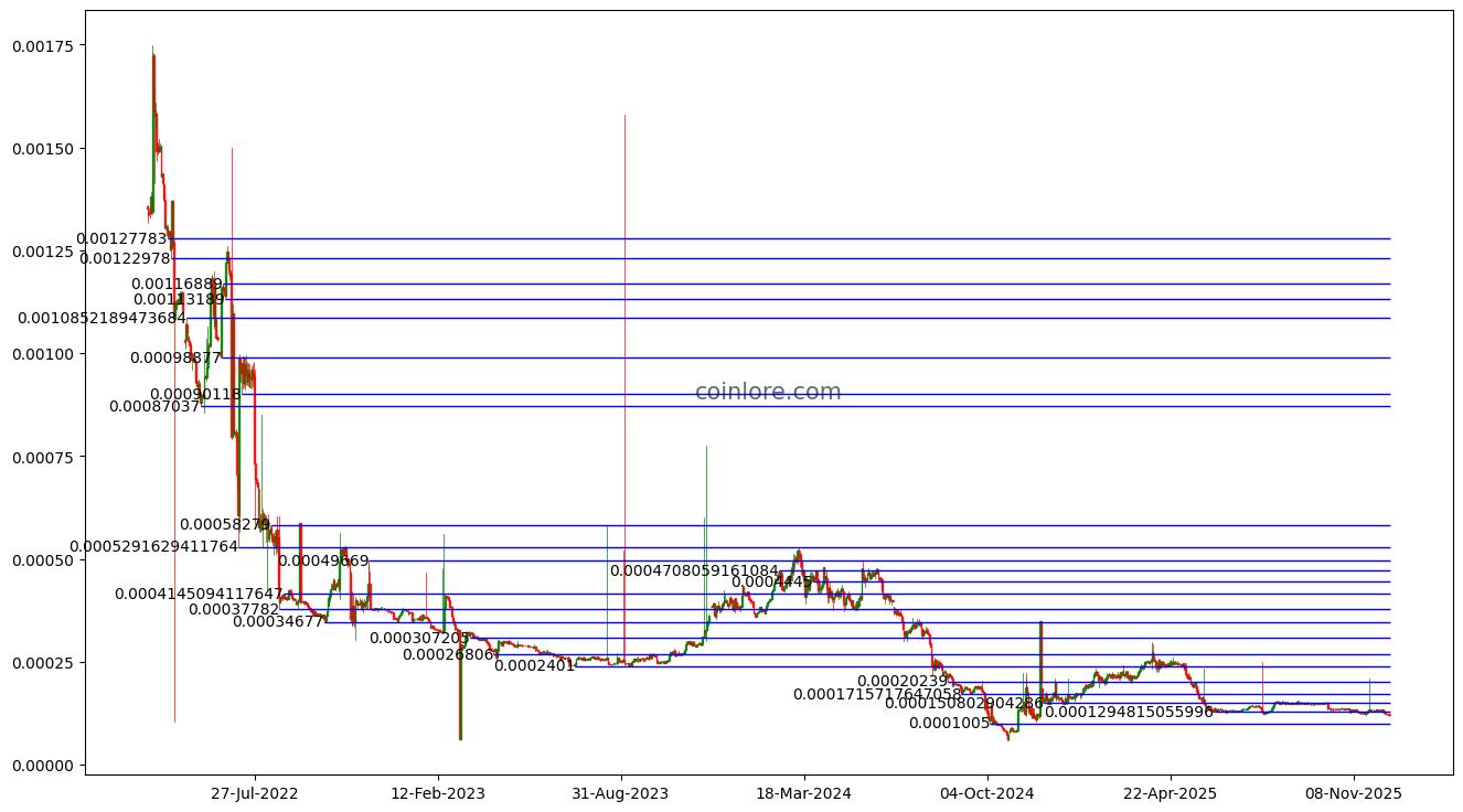 Permission Coin уровни поддержки и сопротивления