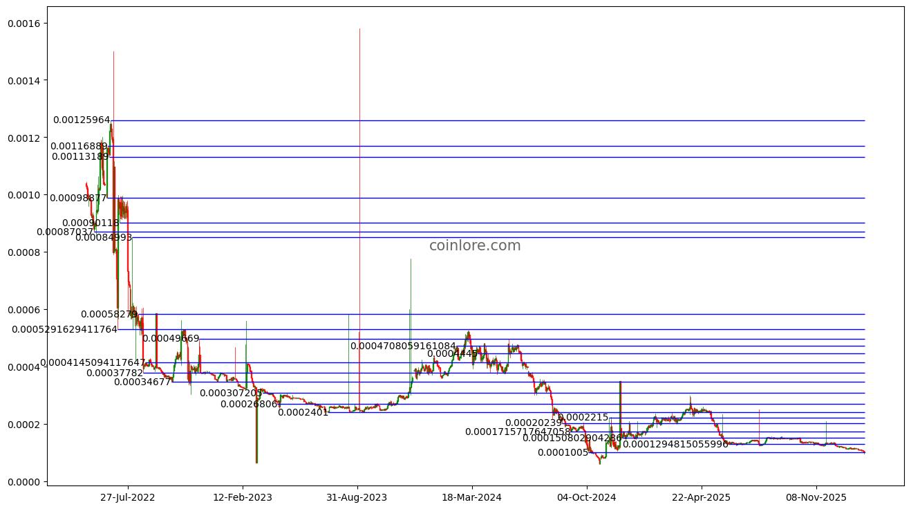 Niveles de soporte y de resistencia de Permission Coin