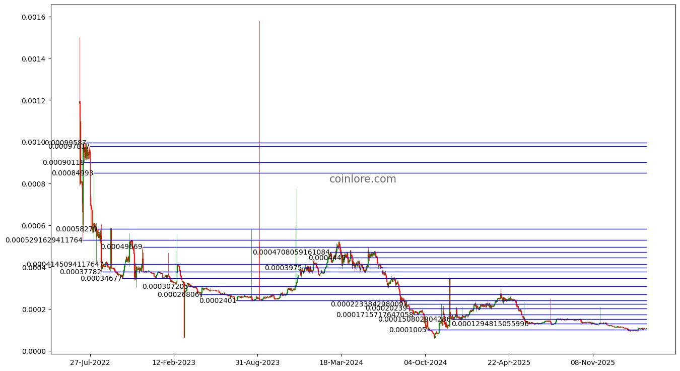 Permission Coin уровни поддержки и сопротивления
