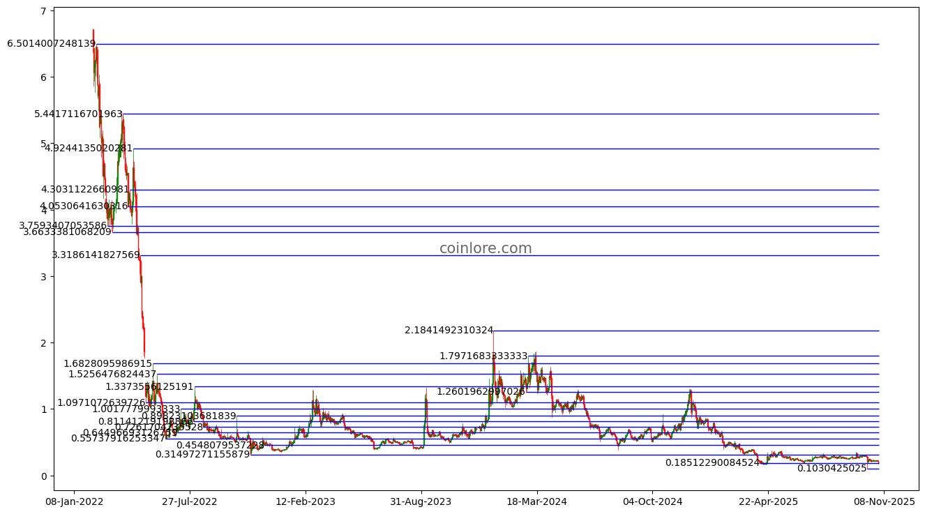 Perpetual Protocol Destek ve Direnç Seviyeleri