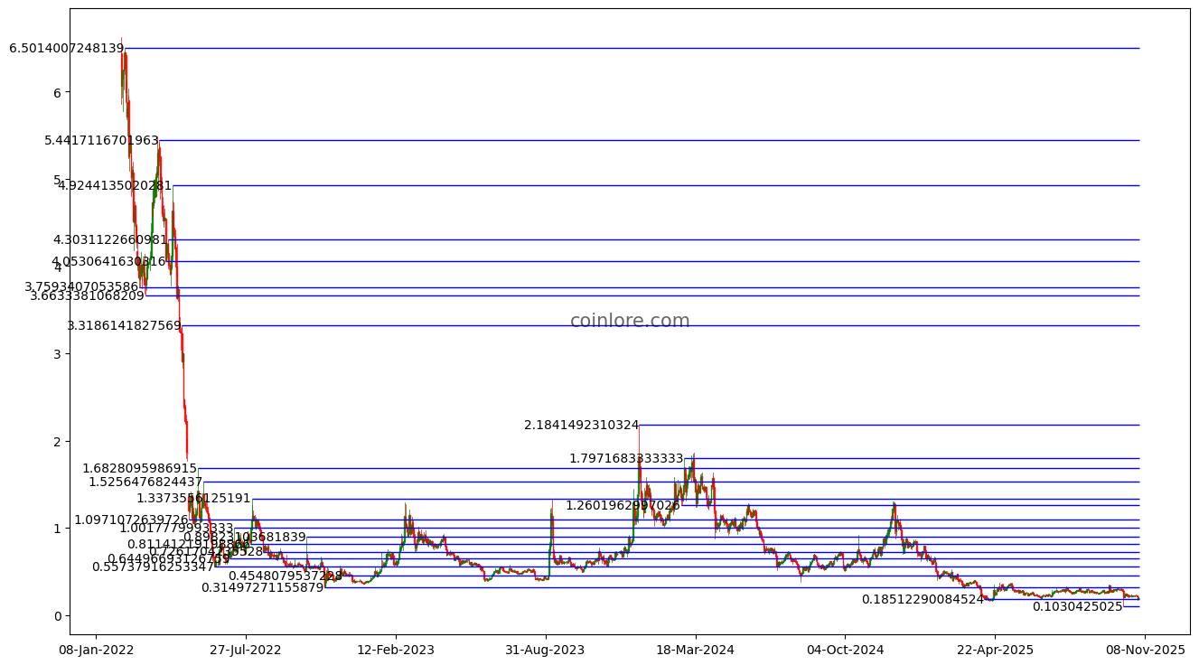 Perpetual Protocol Support- und Widerstandsniveaus