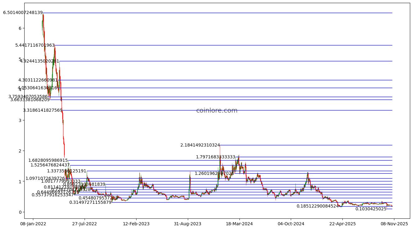 Perpetual Protocol Support and resistance levels