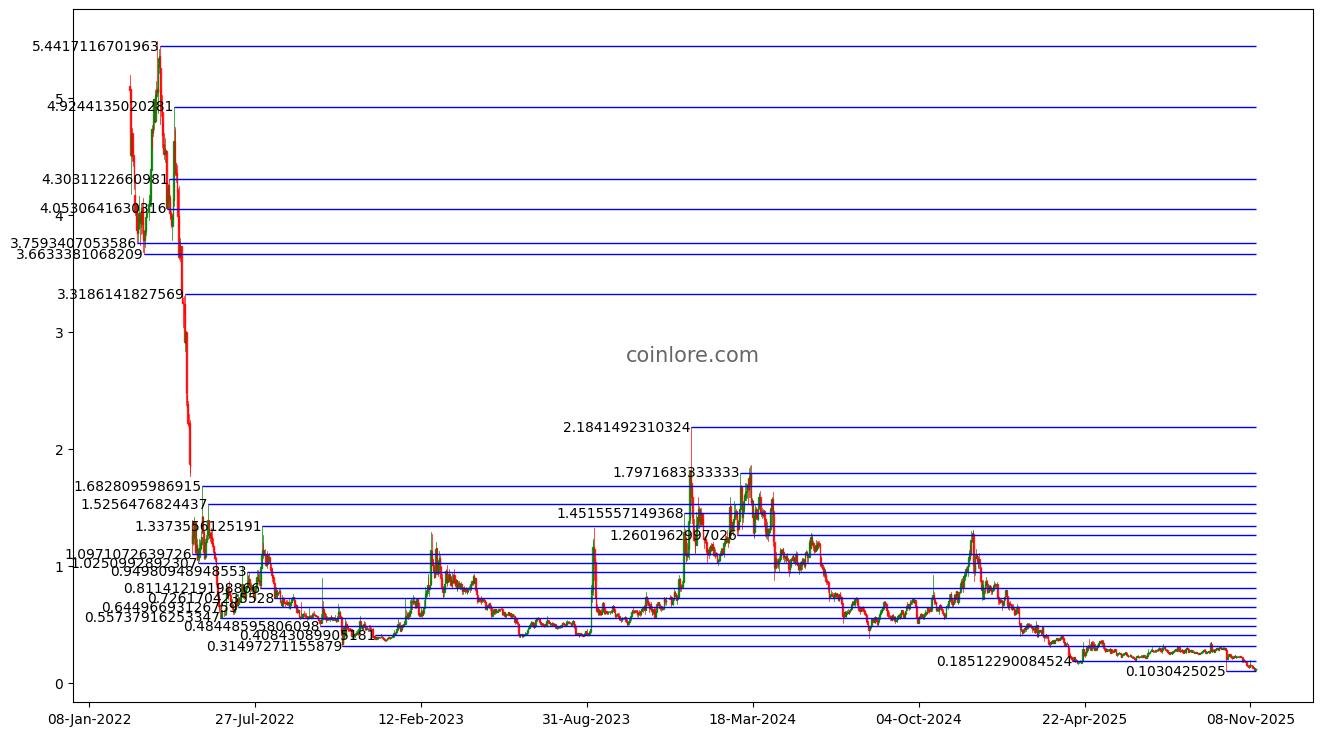 Perpetual Protocol Support and resistance levels