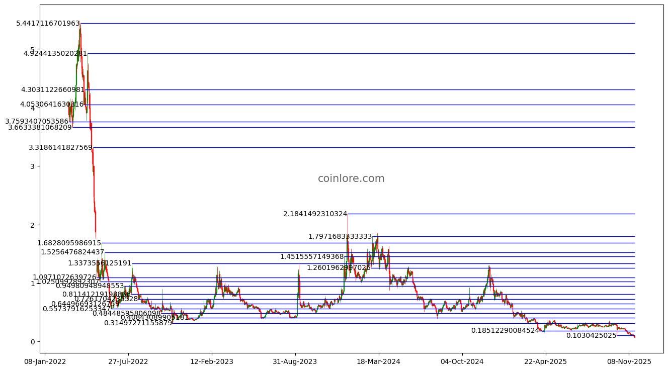 Perpetual Protocol Support and resistance levels