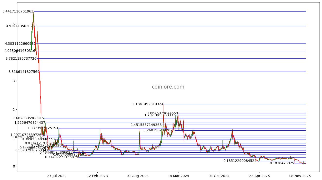 Perpetual Protocol Support and resistance levels