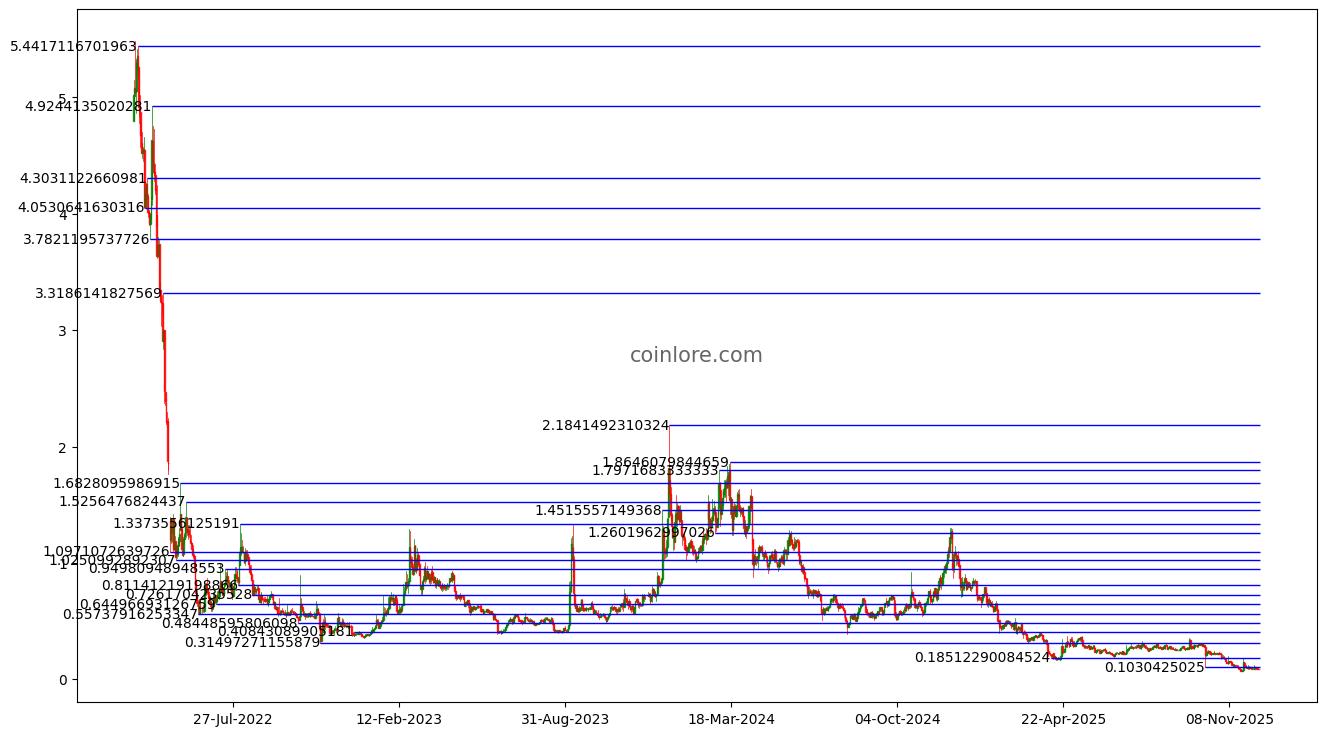 Perpetual Protocol Support- und Widerstandsniveaus