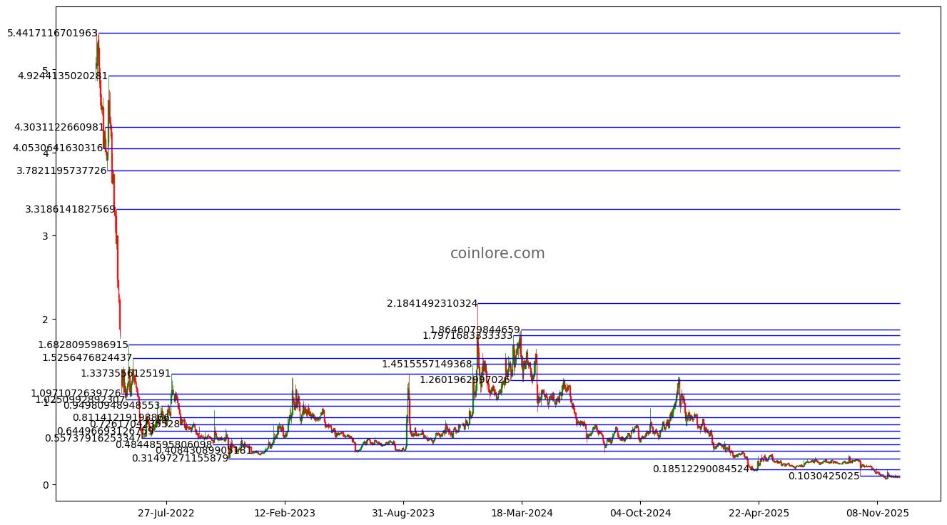 Niveles de soporte y de resistencia de Perpetual Protocol
