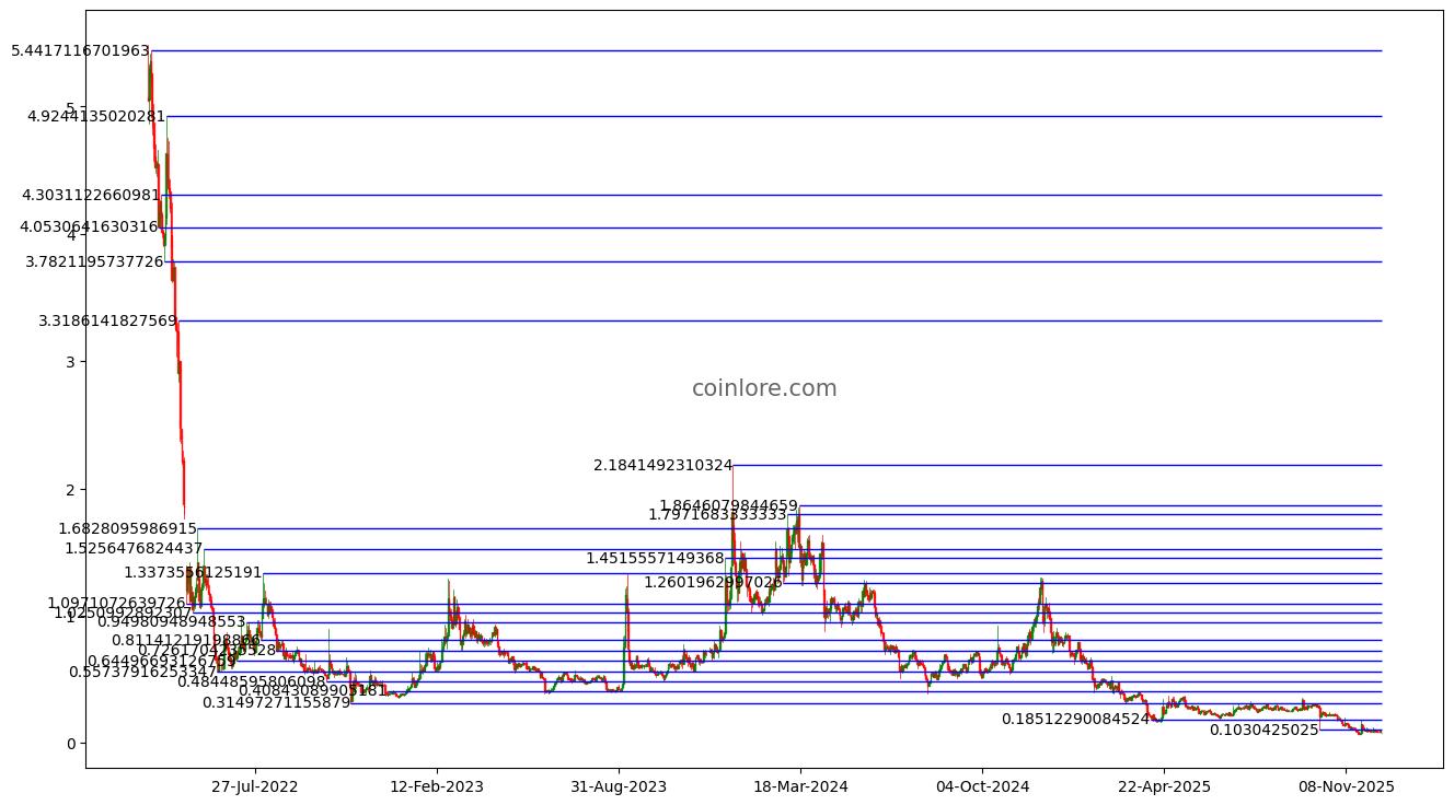 Niveles de soporte y de resistencia de Perpetual Protocol