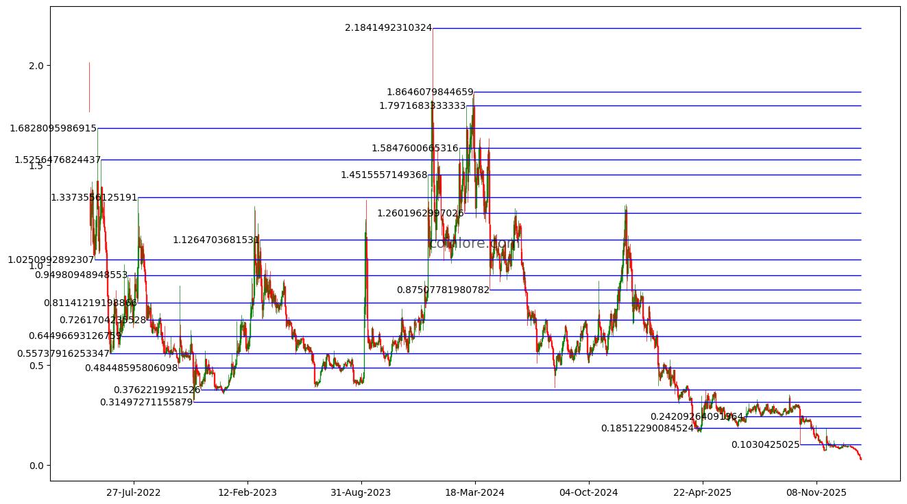 Perpetual Protocol Destek ve Direnç Seviyeleri