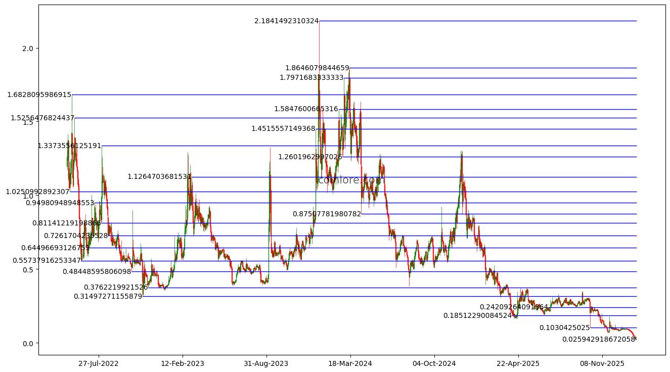 Perpetual Protocol уровни поддержки и сопротивления