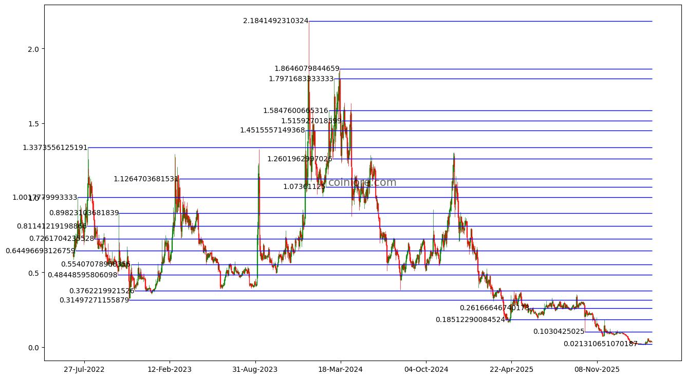 Niveles de soporte y de resistencia de Perpetual Protocol