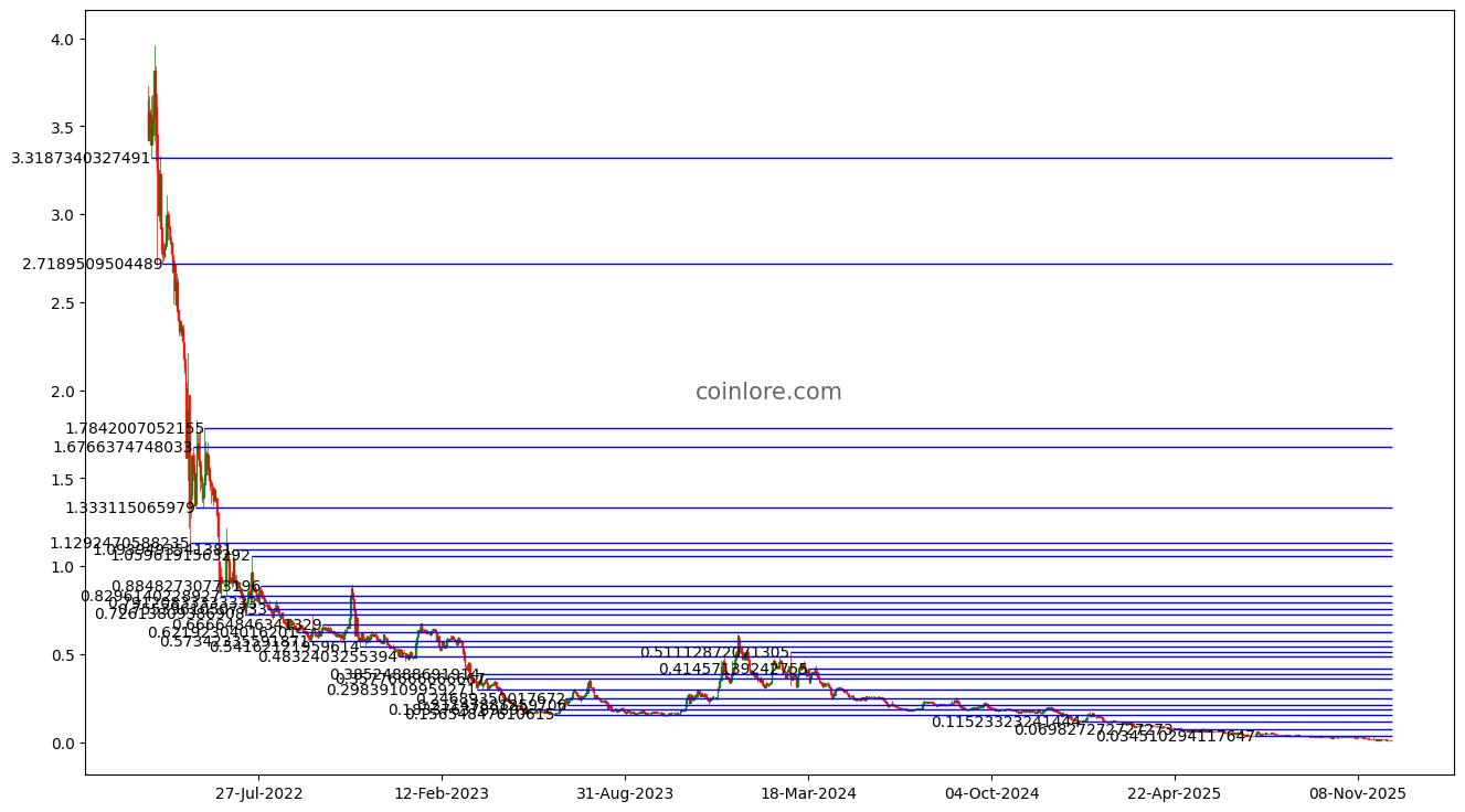 Niveles de soporte y de resistencia de Persistence