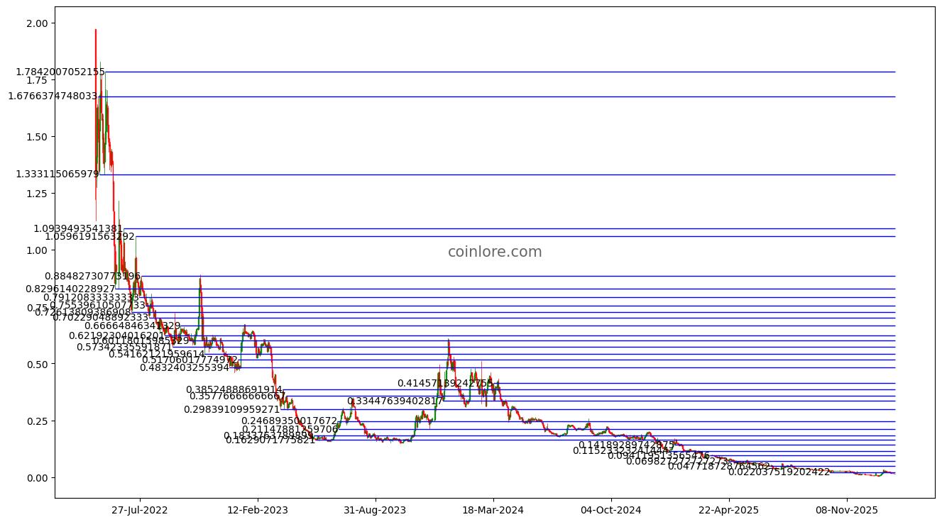 Niveles de soporte y de resistencia de Persistence
