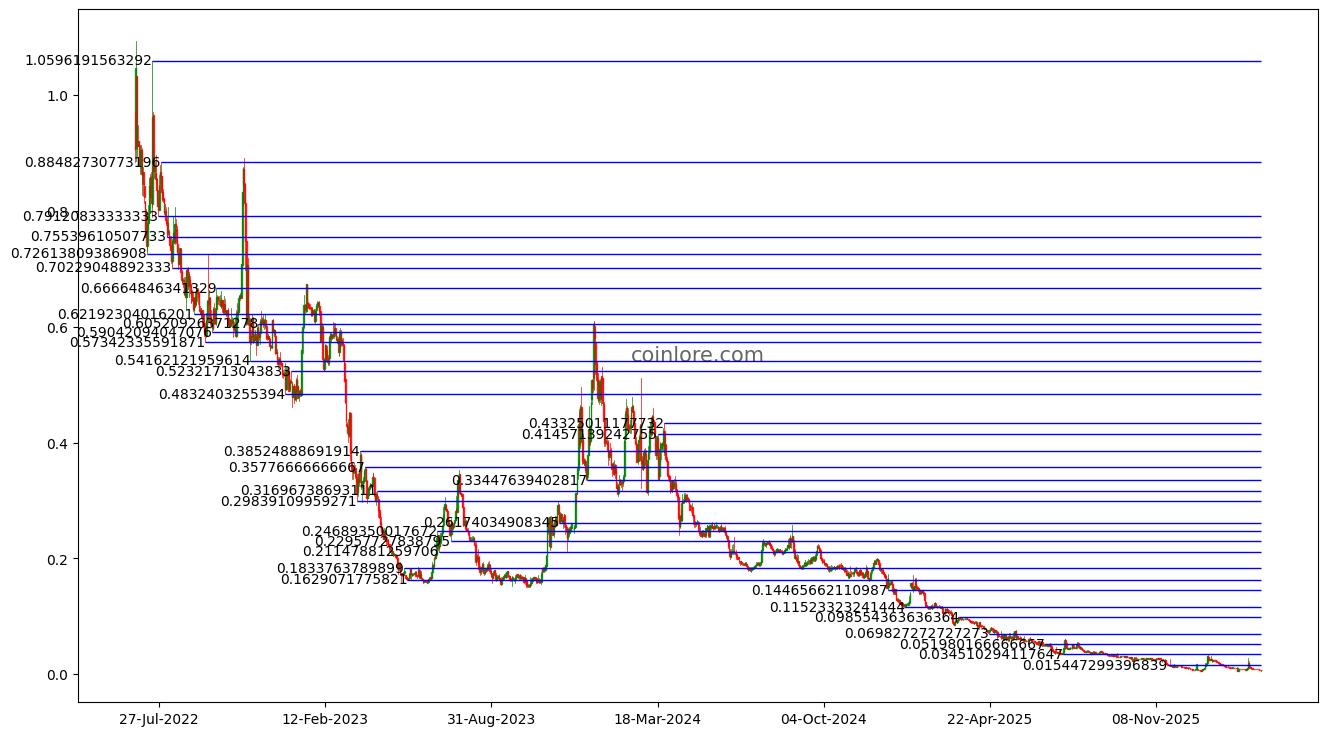Niveles de soporte y de resistencia de Persistence