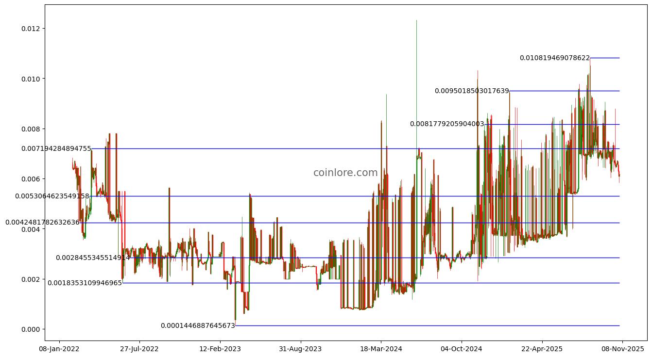 Pesobit Support and resistance levels