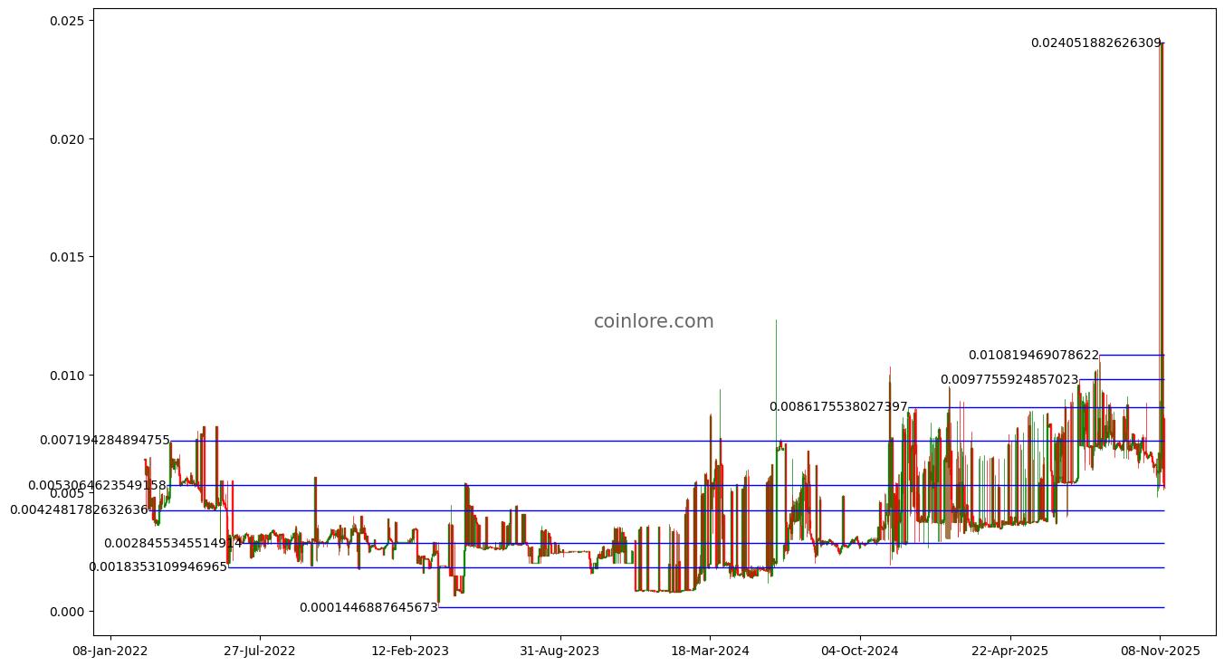 Pesobit Support and resistance levels