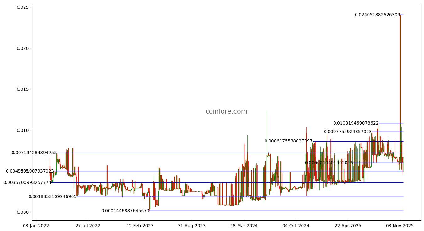 Pesobit Support and resistance levels