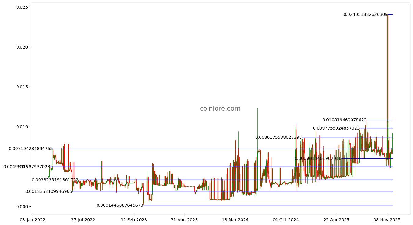 Pesobit Support and resistance levels