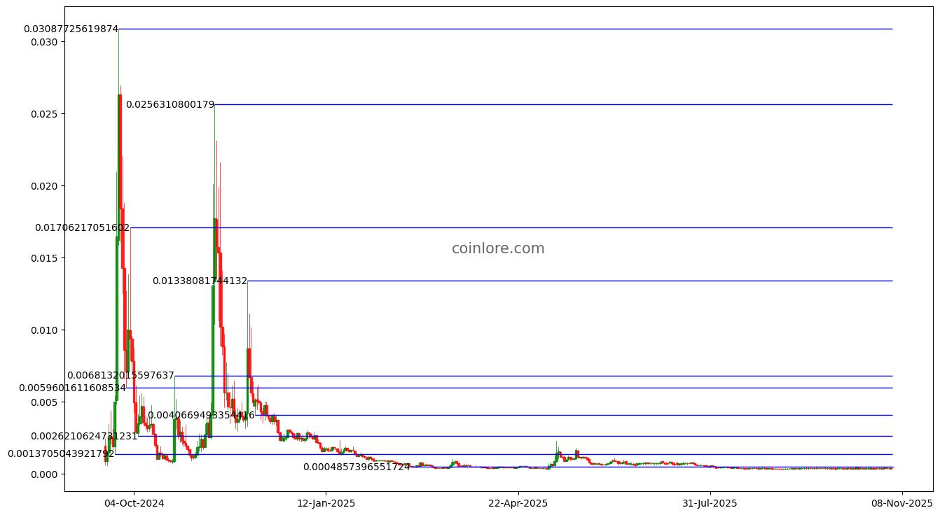 Pesto the Baby King Penguin Support and resistance levels