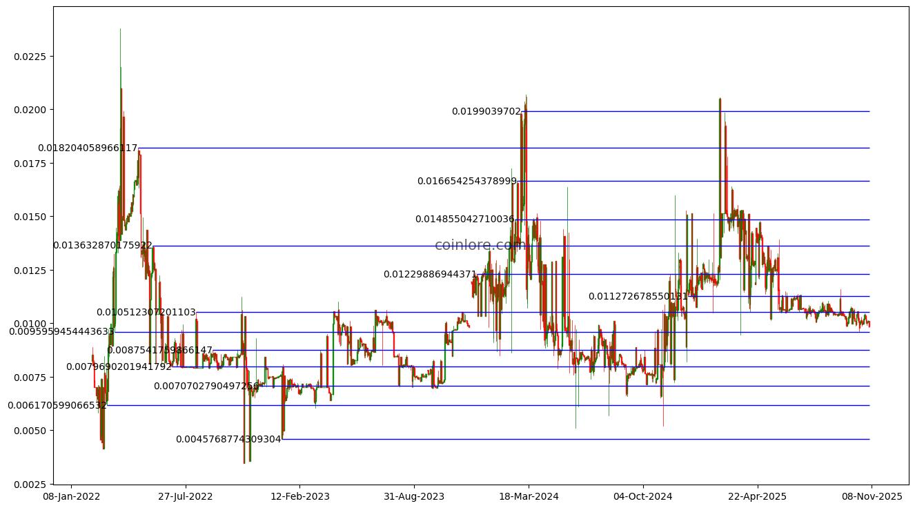 PetroDollar Support and resistance levels