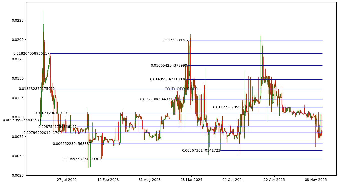 PetroDollar Support and resistance levels